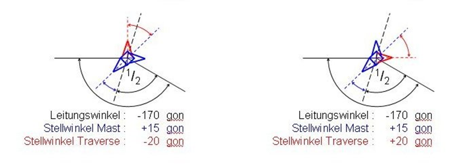 Winkelstellung an der Traverse
